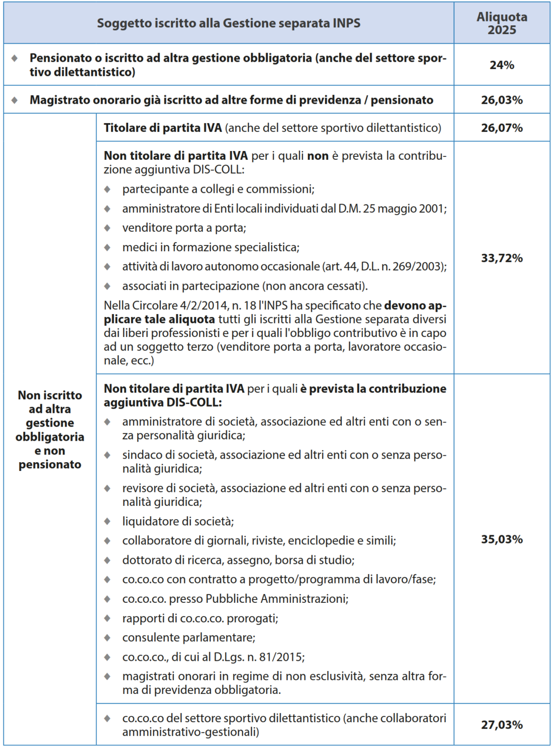 Gestione separata INPS per liberi professionisti: come funziona ...