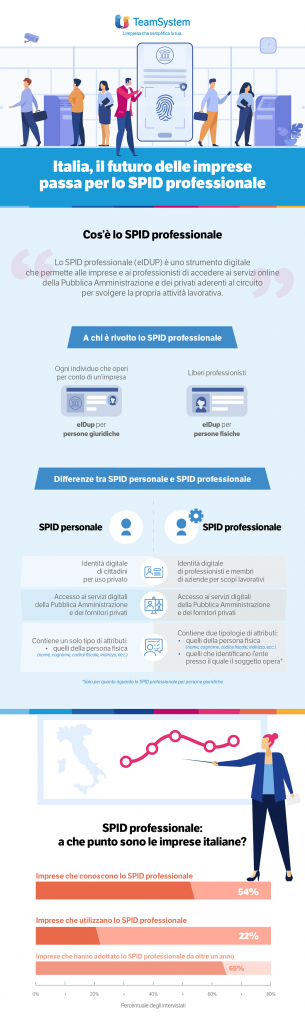 SPID professionale: a che punto siamo in Italia? | TeamSystem